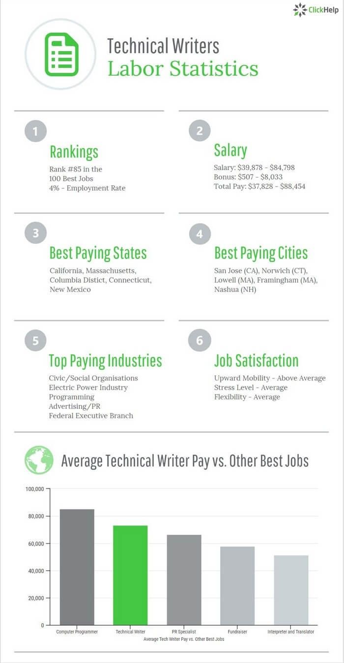 Technical Writer Career Outlook